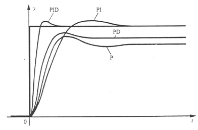 What is a PID controller? - blog technic-achat